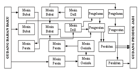 KaryaTulisIlmiah123.com: tata letak fasilitas