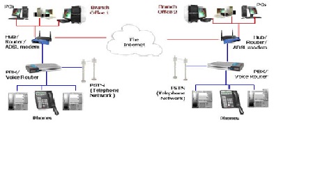 cara kerja VOIP | jumiati asiz
