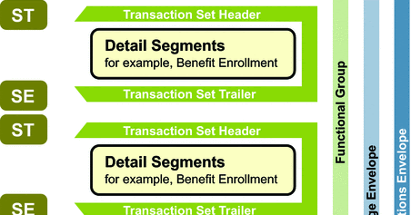 EDI and B2B Basics: EDI basic concepts