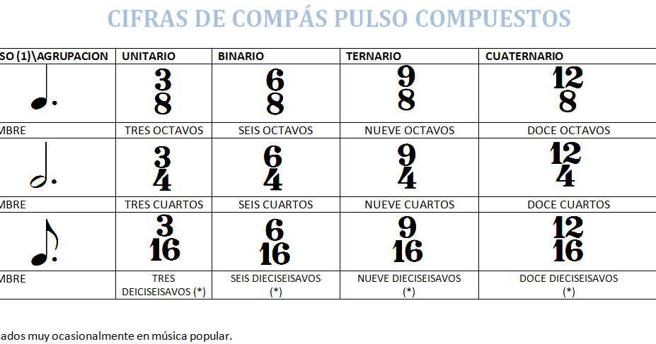 CIFRA Y COMPASES EN COMPÁS COMPUESTO