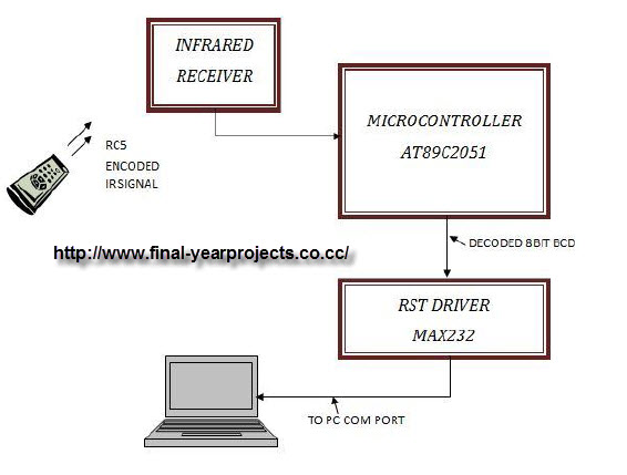 PC Controlled With TV Remote Minor EEE Project Report - Free Final Year ...