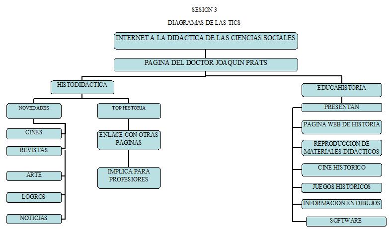 SESION 1 SECUENCIA DIDACTICA: DIAGRAMAS DE LAS TICS SESION 3