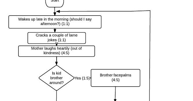 The Freudian Couch: The Depression Flowchart