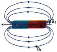 PHYSIC LESSONS: ΜΑΓΝΗΤΙΚΟ ΠΕΔΙΟ