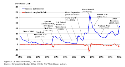 True Economics: 18/11/2012: US debt, deficits and spending