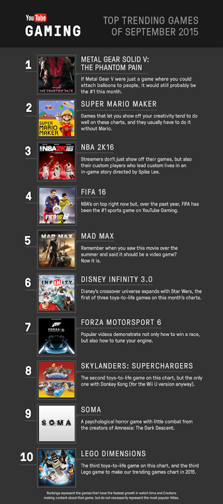 YouTube Trends: YouTube's Trending Games of September
