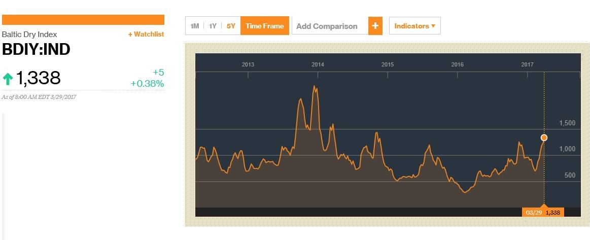 Trading The Contrarian Style With Clarence Yo : Baltic Dry Index (BDI ...