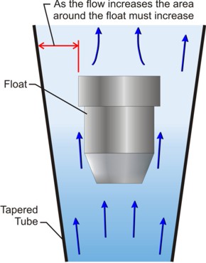 Liquid Controls Flow Meter: Types of Industrial Flow Meters