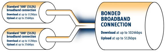 ADSL Line Bonding - Bonded Broadband