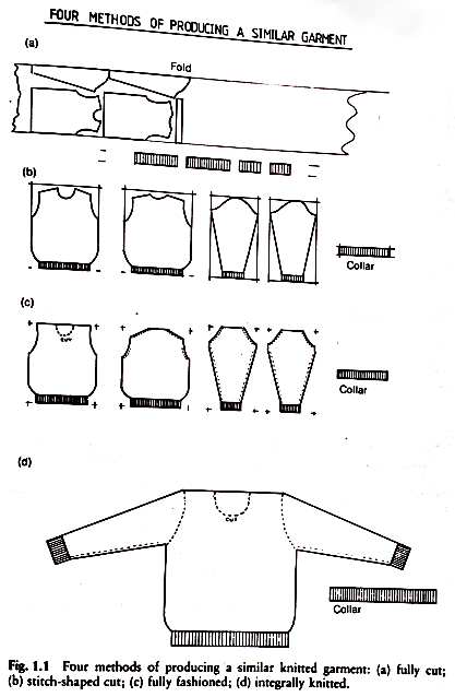 Knitted Garments | Texnote