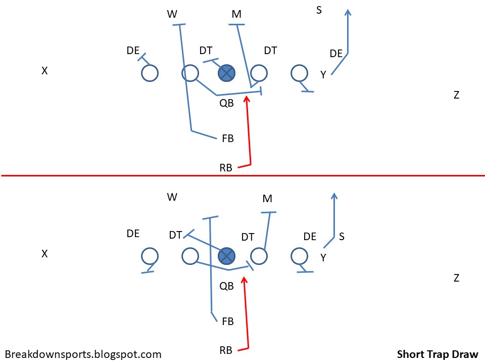 Football Fundamentals: I-Formation RB Draw Plays