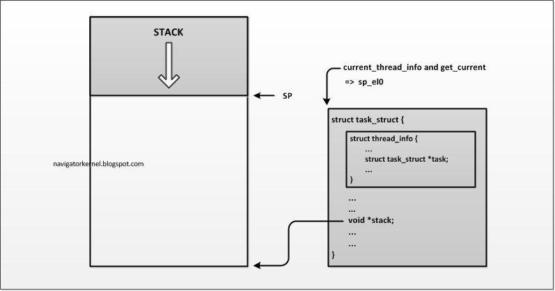 Navigator Linux Kernel: process descriptor 와 thread_info