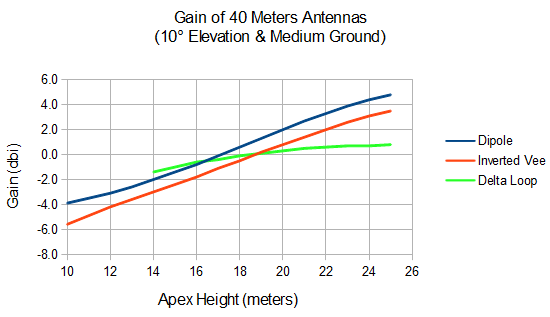 Pattern and Match: Comparison of 40 Meters Wire Antennas versus Height
