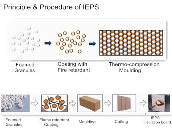 Phenolic Anti Fire EPS Blocks and Machinery ~ Hangzhou Epsole ...