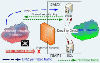 Memahami Firewall DMZ | IT (Information Technology)