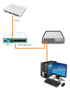 Cara Menghubungkan MikroTik ke Internet Untuk Pemula