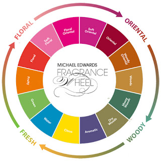 What are the Fragrance Families and Fragrance Wheel? - FM Perfumes ...