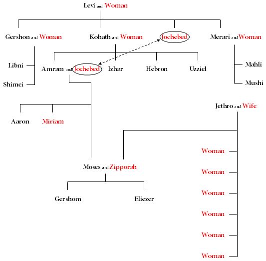 Biblical Perspicacity: Levi's Genealogy