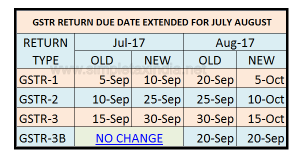 DUE DATE FOR GSTR 1 2 3 FOR JULY AUG 17 EXTENDED SIMPLE TAX INDIA due-date-for-gstr-1-2-3-for-july-aug-17-extended-simple-tax-india