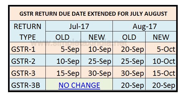 DUE DATE FOR GSTR-1-2-3 FOR JULY-AUG-17 EXTENDED | SIMPLE TAX INDIA