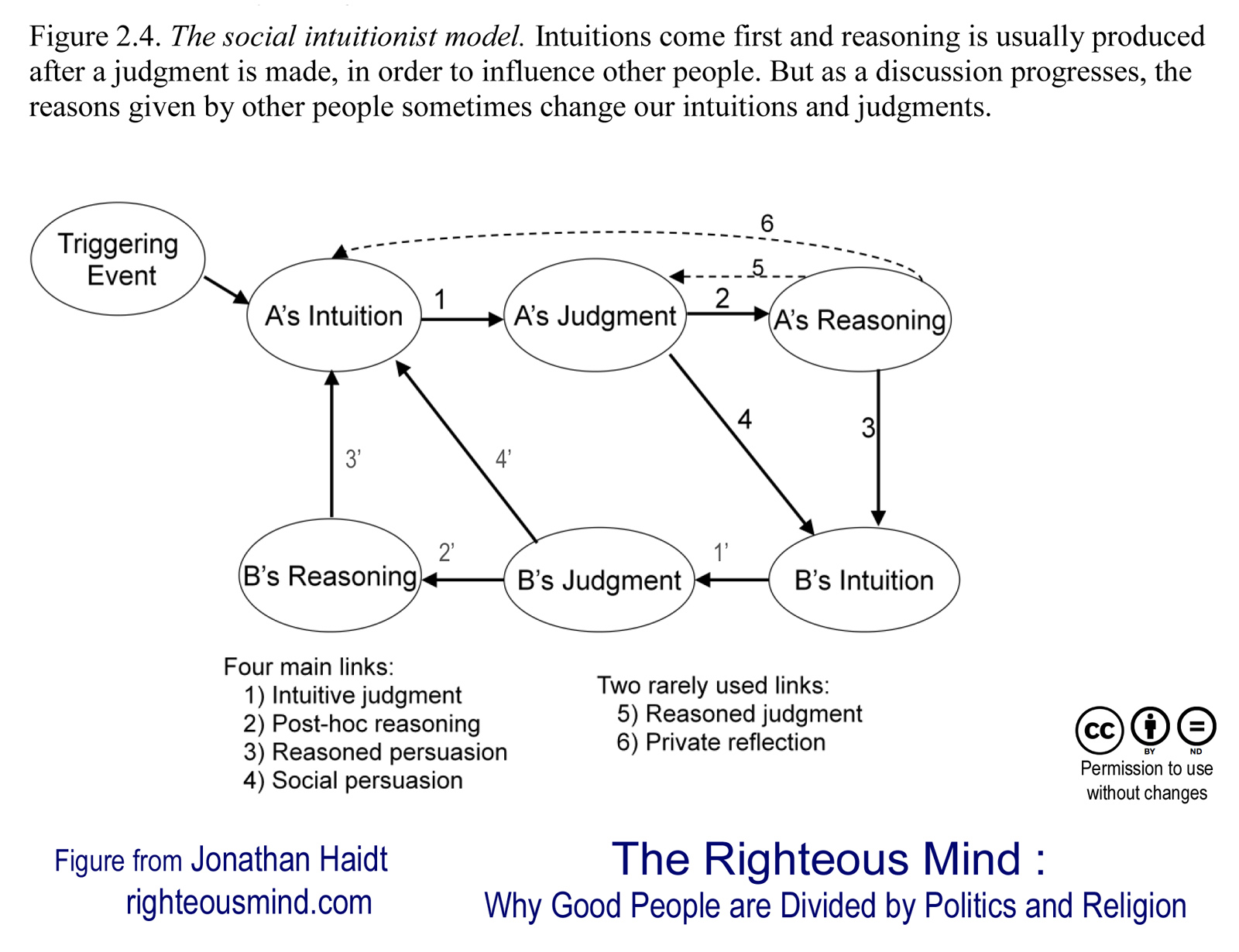 Rants, Raves, Reviews & Reflections: Social Intuitionism