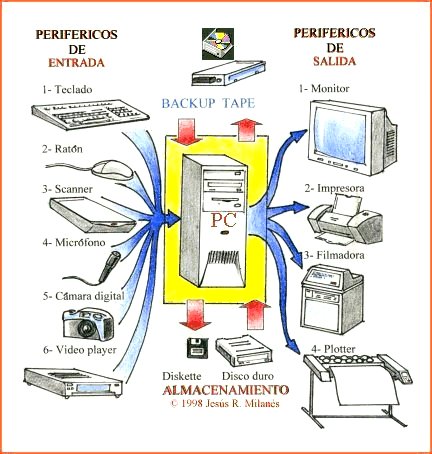 INFORMÁTICA 1: ESQUEMA ESTRUCTURAL DE UNA COMPUTADORA