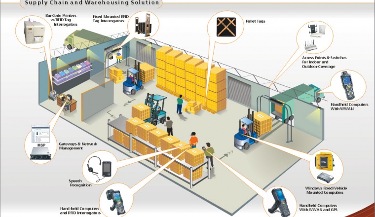 Warehouse management systems