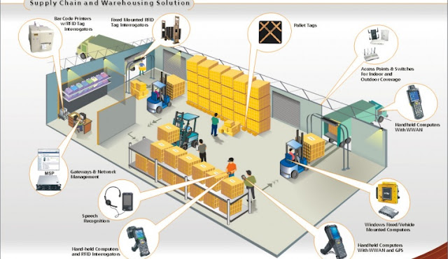 Warehouse management systems