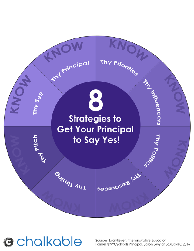 Lisa Nielsen: The Innovative Educator: 8 Strategies To Get Your ...