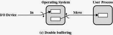 Devita Irmanti: I/O Buffering