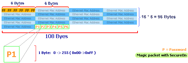 WoL: Despertad malditos, despertad!