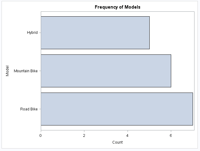 How to draw simple graphs in SAS using SGPLOT How to use different ...