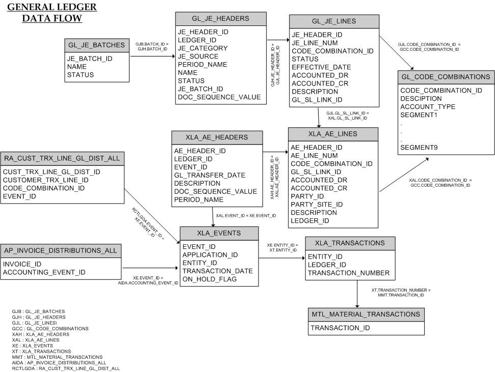 Oracle Financial Important tables, links, ER Diagram