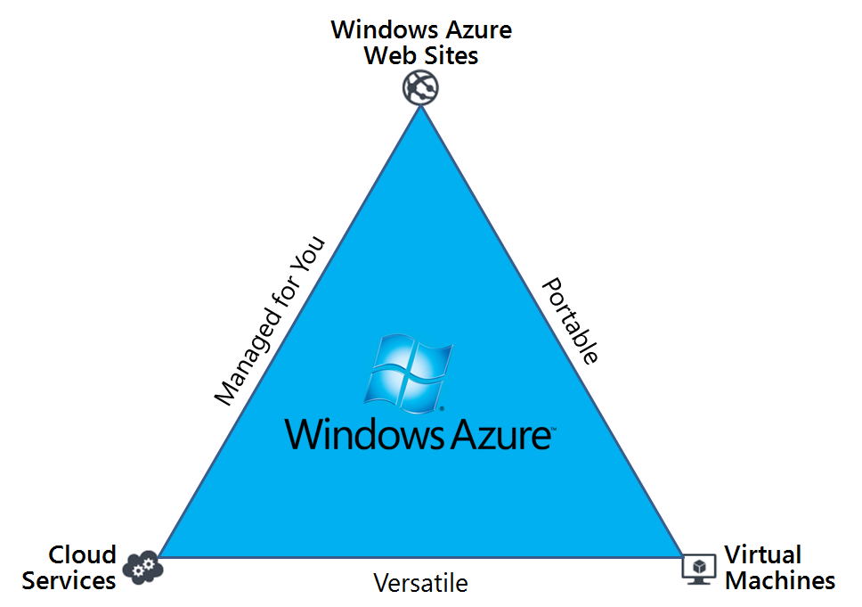 Fire + Ice: David Pallmann's Technology Blog: Reintroducing Windows ...