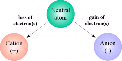 Ions et pH: Qu'est-ce qu'un Ion?