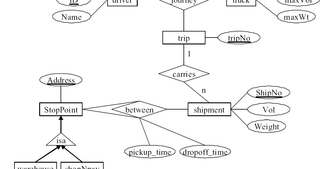 Computer Science And Engineering Tutorials Notes Mcqs Questions And Answers Convert Er 