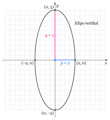 Geometri Analitik: Persamaan Ellips