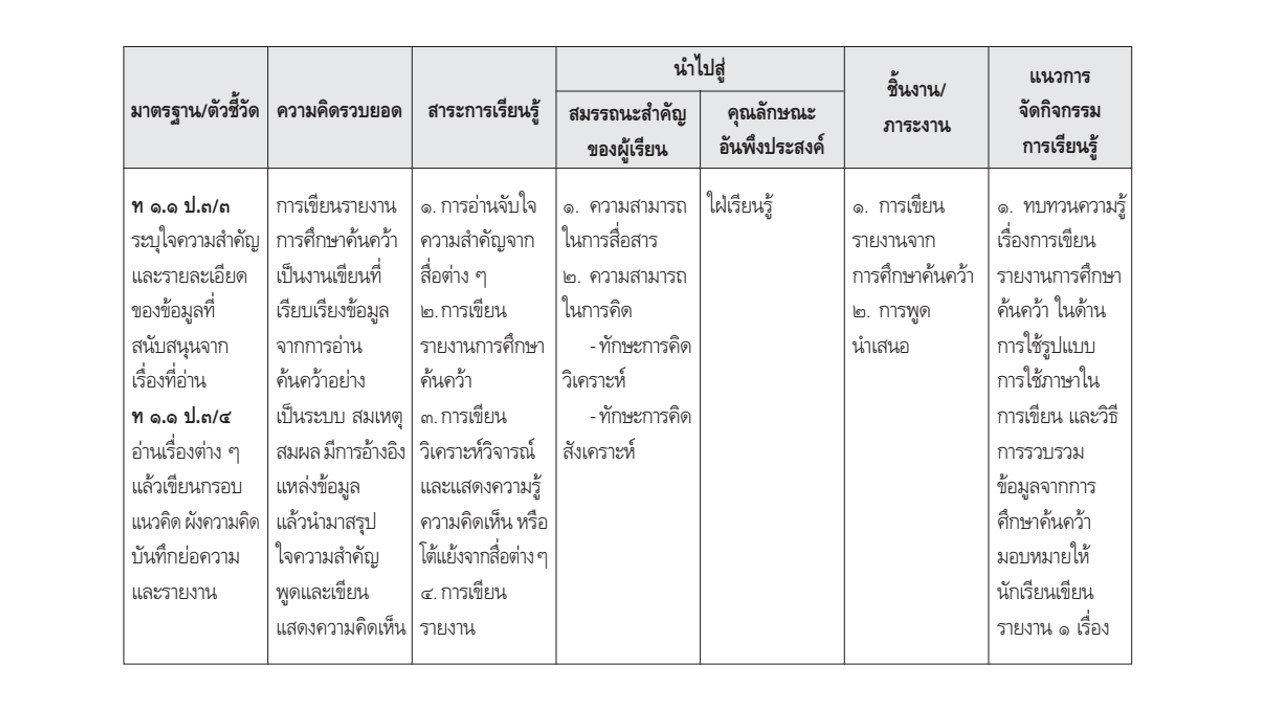 การออกแบบหน่วยการเรียนรู้และแผนการจัดการเรียนรู้ ตัวอย่างการออกแบบหน่วย