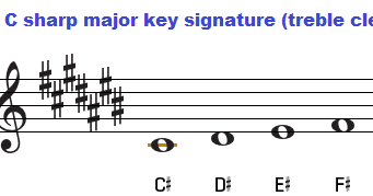 Rn Guitar Classes: C Sharp Major Scale
