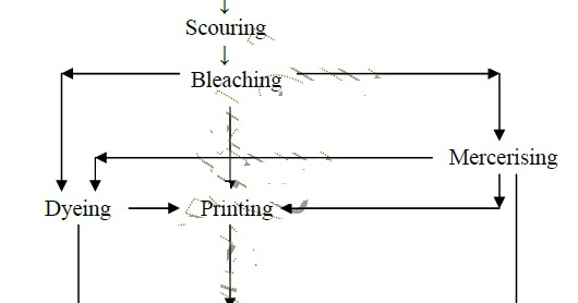 Textile Tools: Define wet processing? | Its main divisions? | Process ...