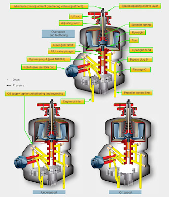 Aircraft Propeller Governor | Aircraft Systems