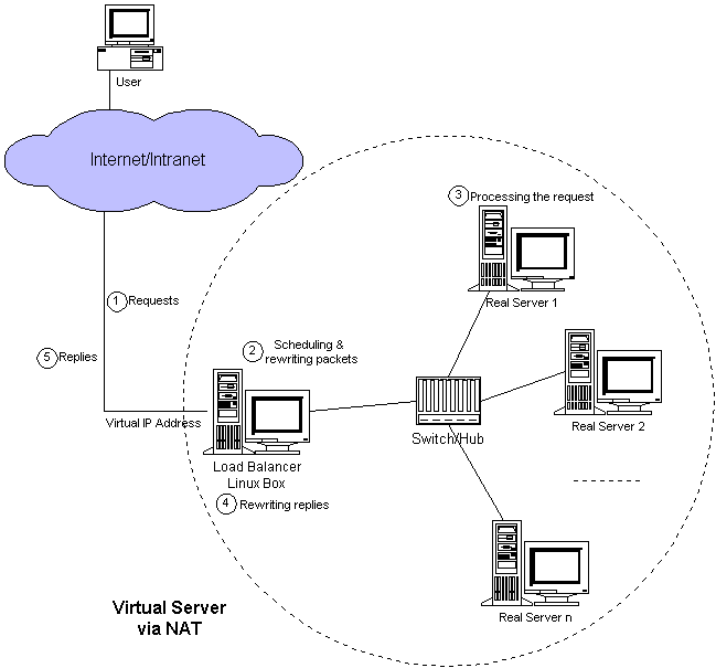 Maxkit: 三種 LVS 的模式：LVS-NAT、LVS-TUN、LVS-DR