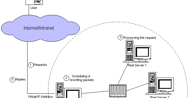 Maxkit: 三種 LVS 的模式：LVS-NAT、LVS-TUN、LVS-DR