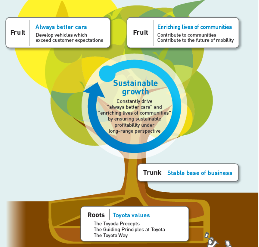 csr-reporting: 5 reports from the Automotive Sector