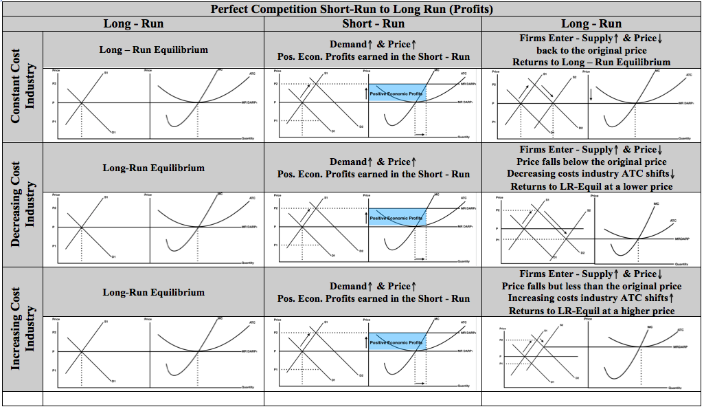 Econowaugh AP: Perfect Competition Short-Run to Long-Run (Profits ...