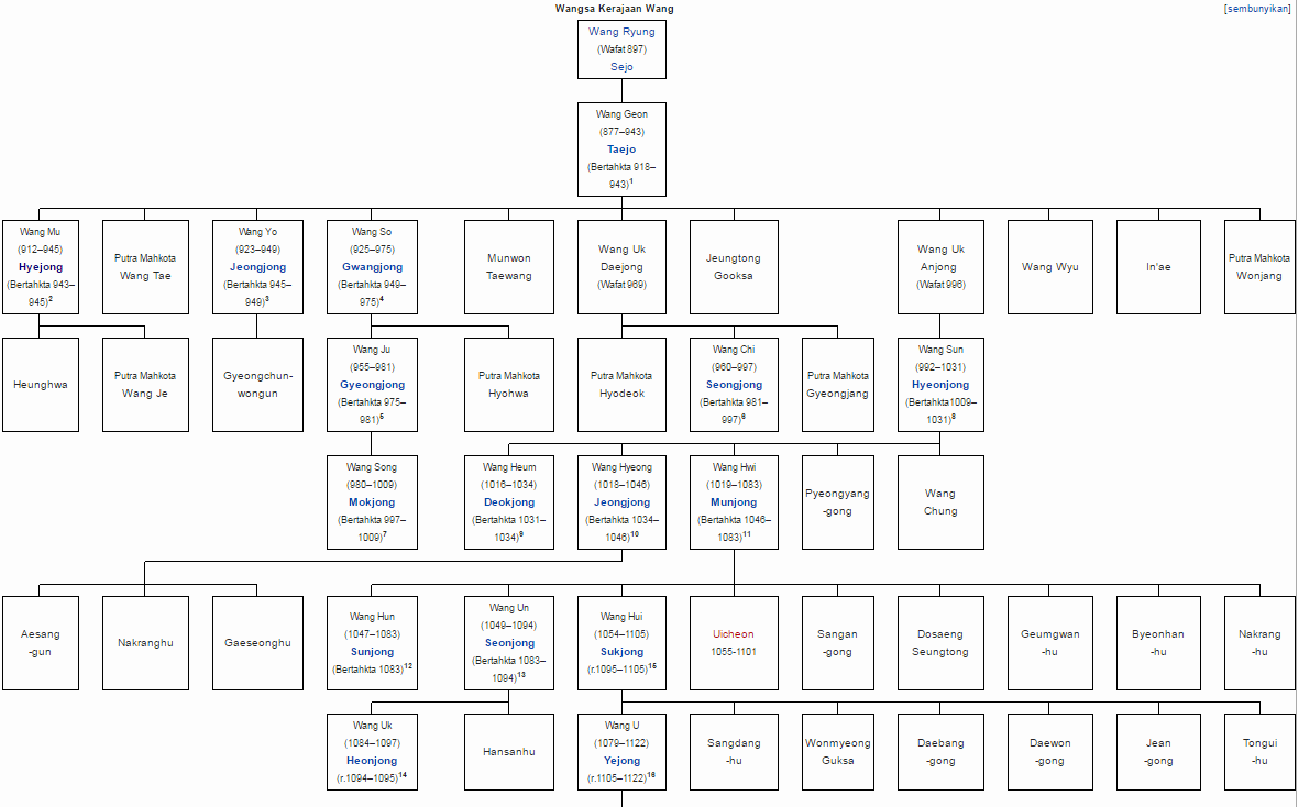 Gwangjong, Goryeo Dynasti | Seoul Bloom