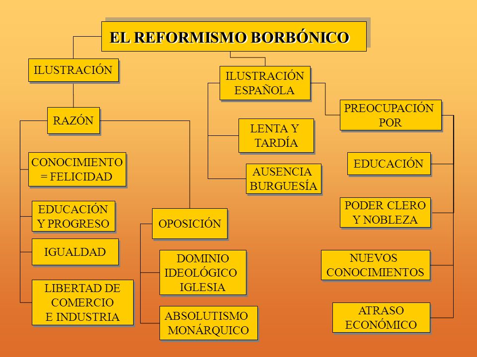 Historia de España fácil: Reformismo Borbónico