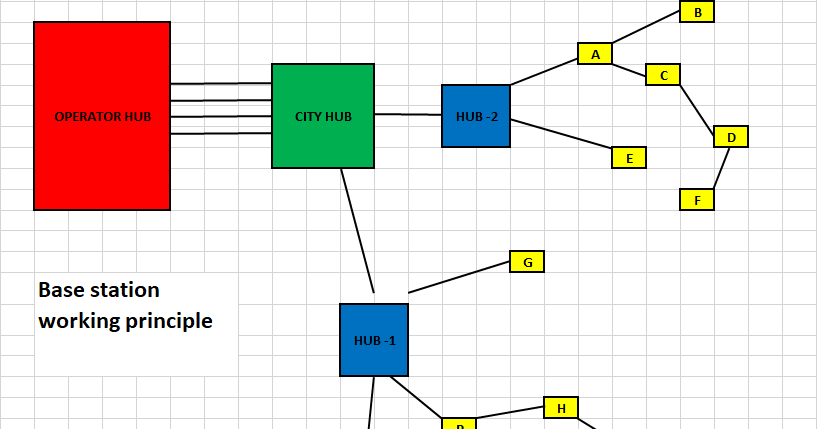 Base Station Support: The Base Station Operating Principles And Shape