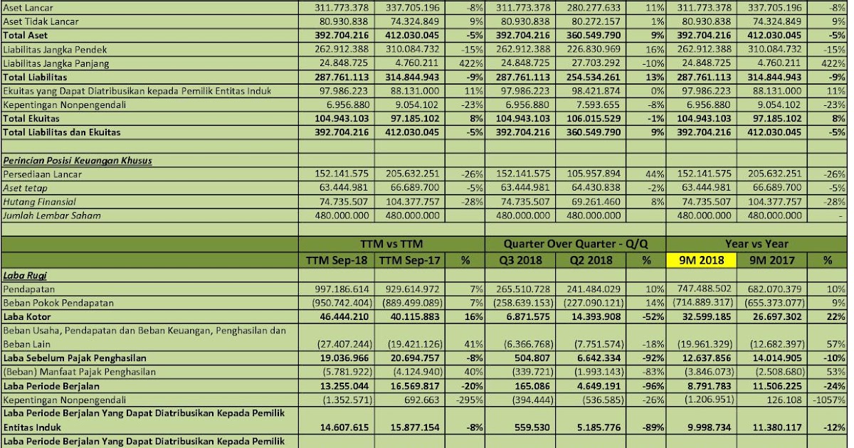 IDX Investor: FISH - Analisis Laporan Keuangan Q3 2018