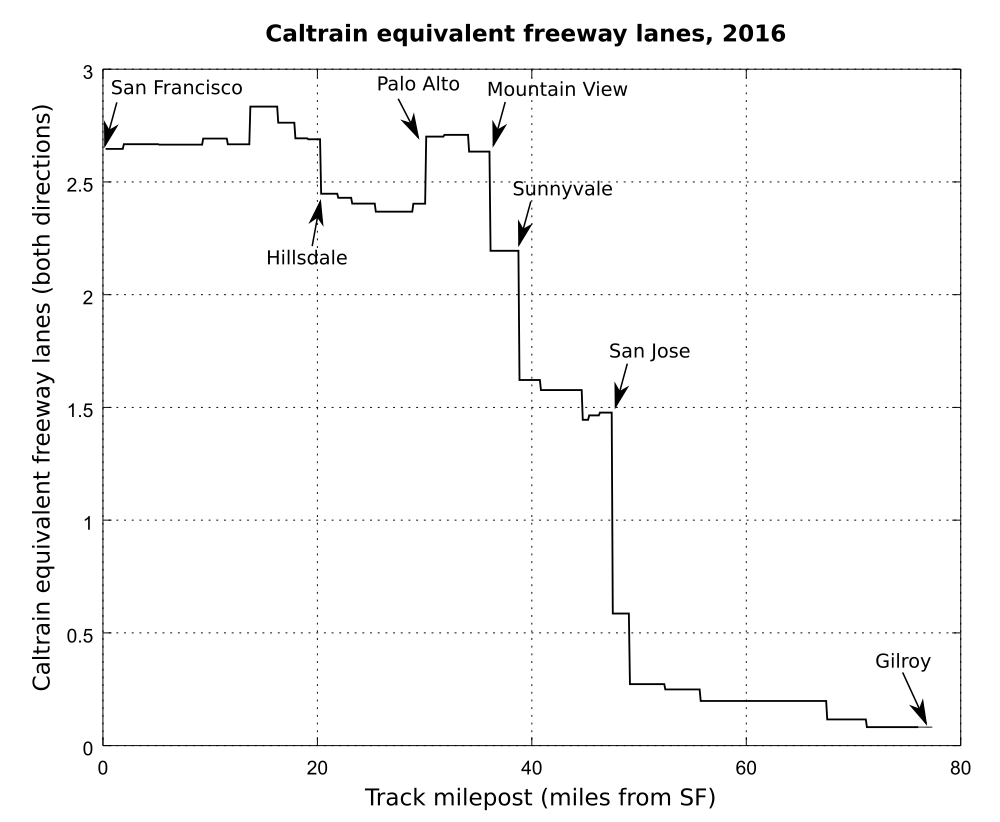 Caltrain HSR Compatibility Blog: Freeway Lanes of Caltrain